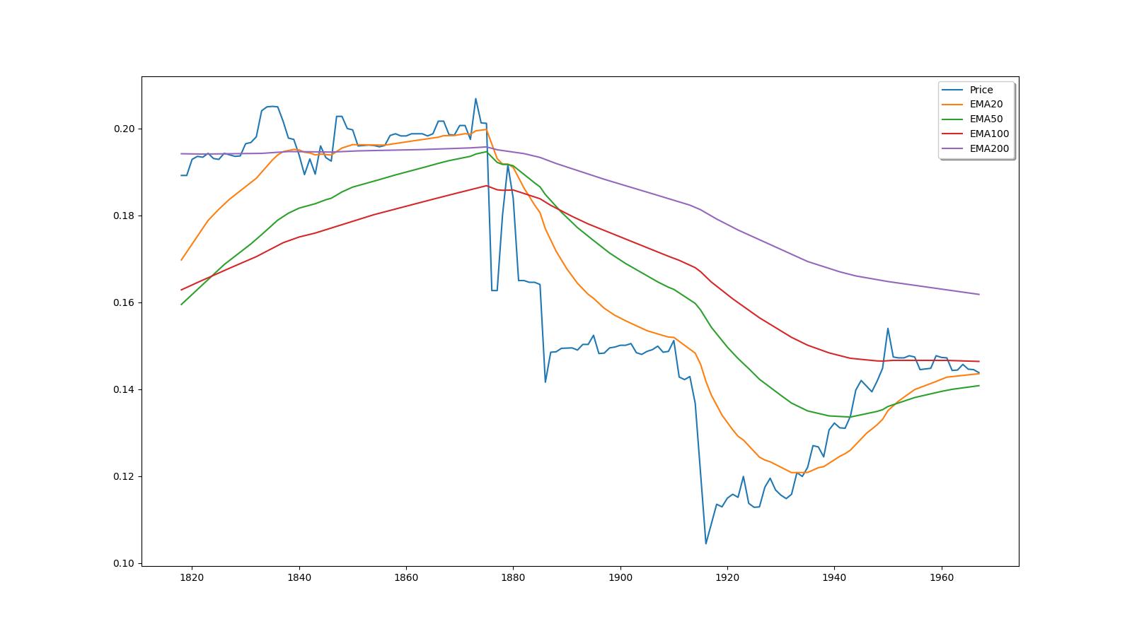 Bitcoin 2 Exponential Moving Averages