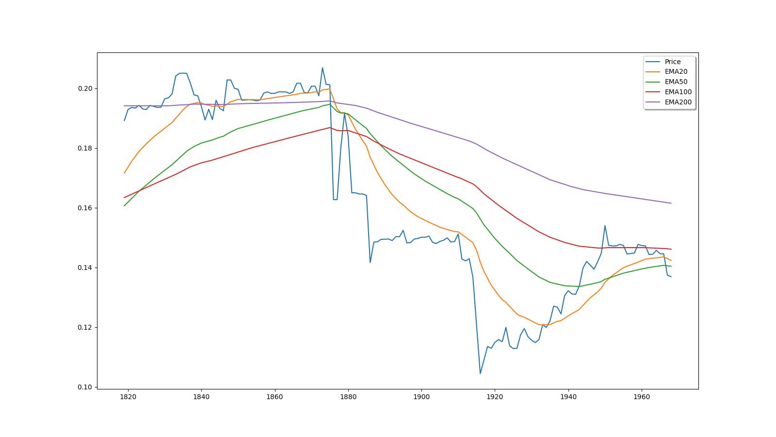Bitcoin 2 Exponential Moving Averages