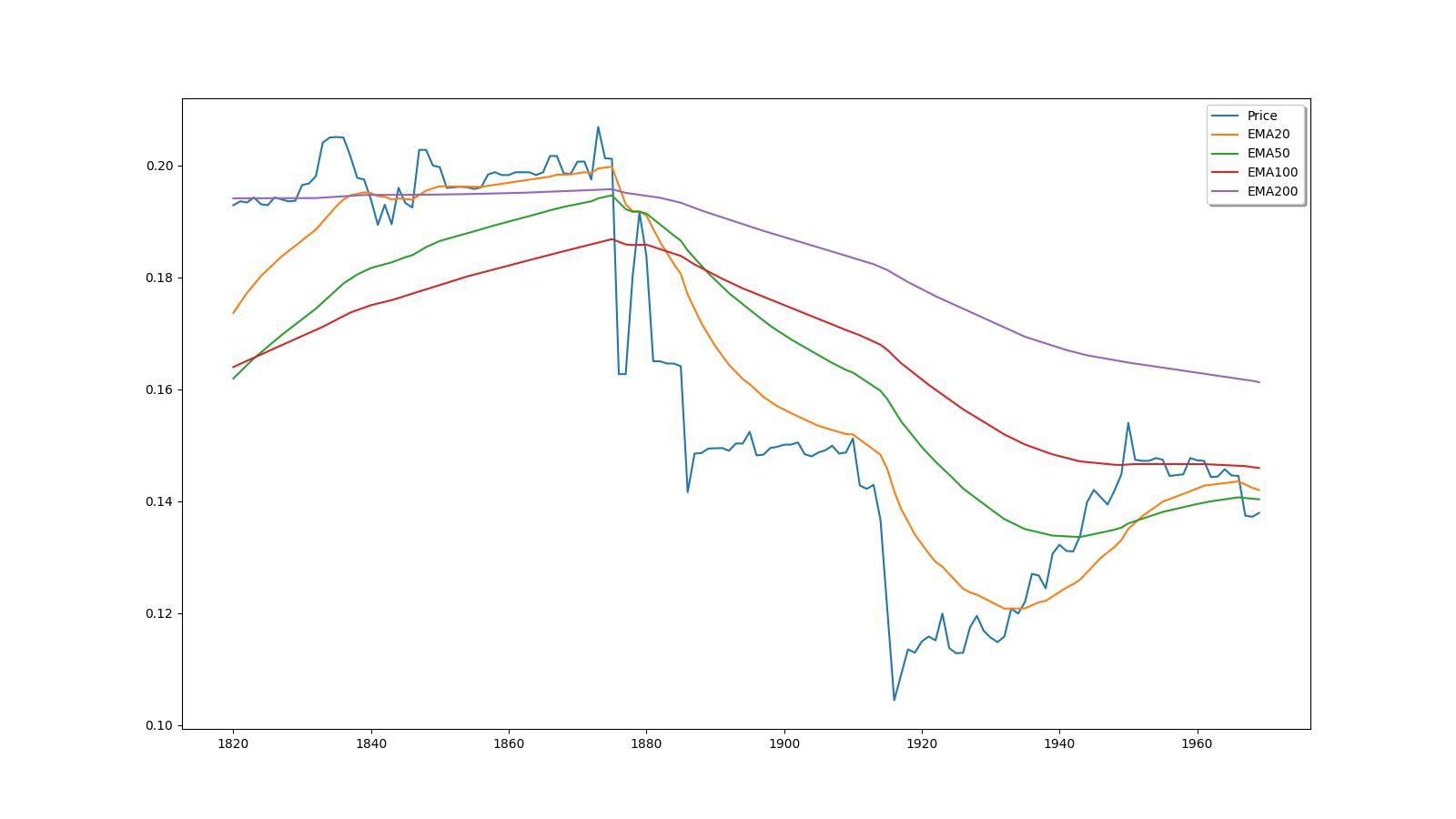 Bitcoin 2 Exponential Moving Averages