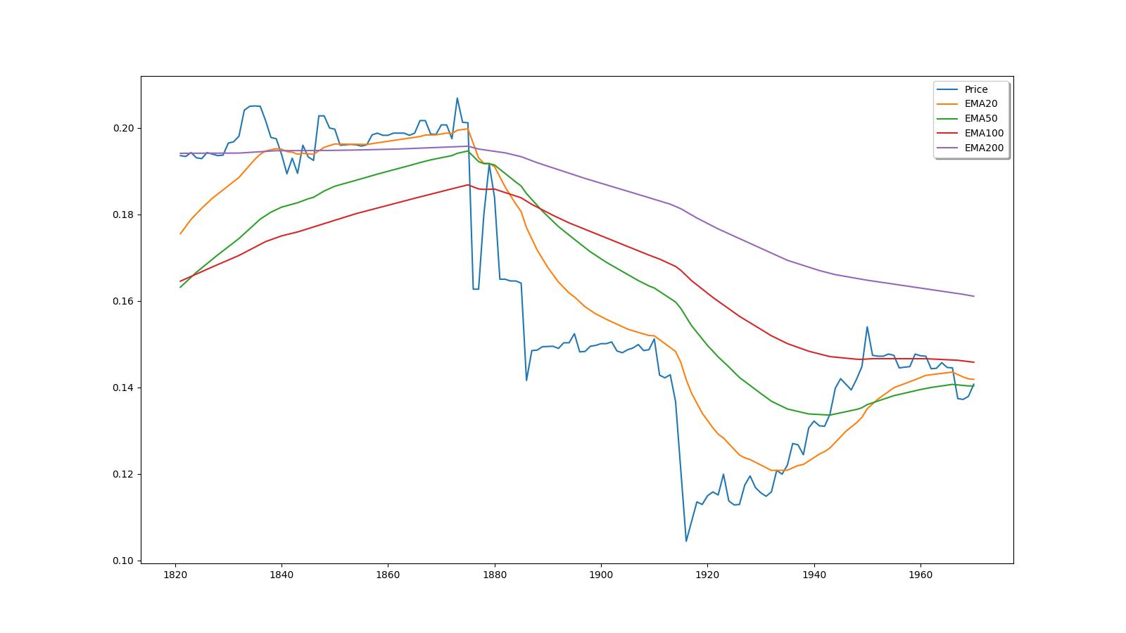 Bitcoin 2 Exponential Moving Averages