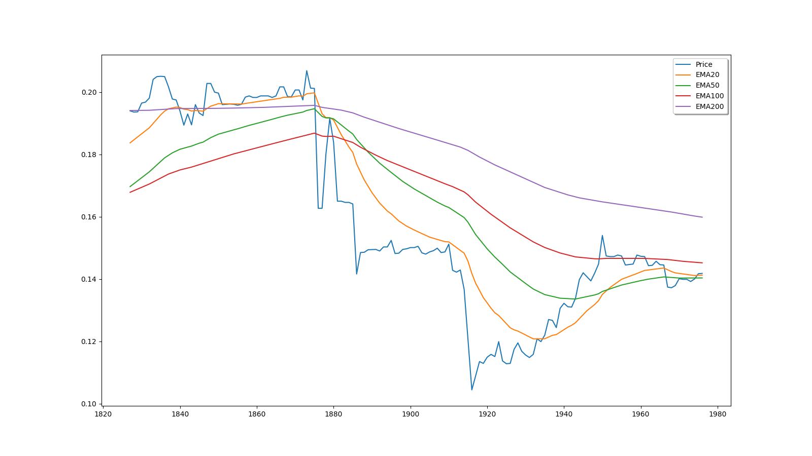 Bitcoin 2 Exponential Moving Averages