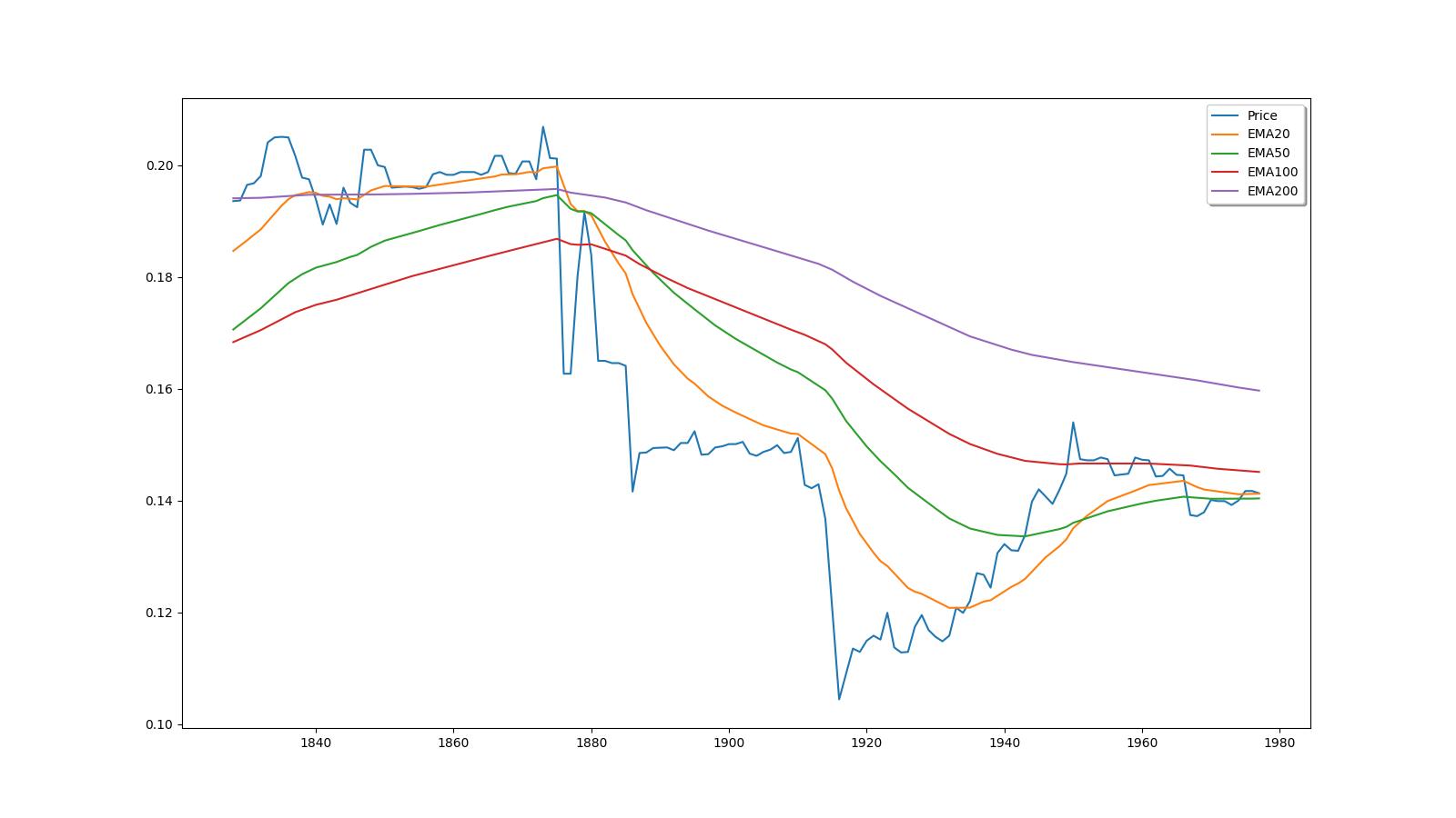 Bitcoin 2 Exponential Moving Averages