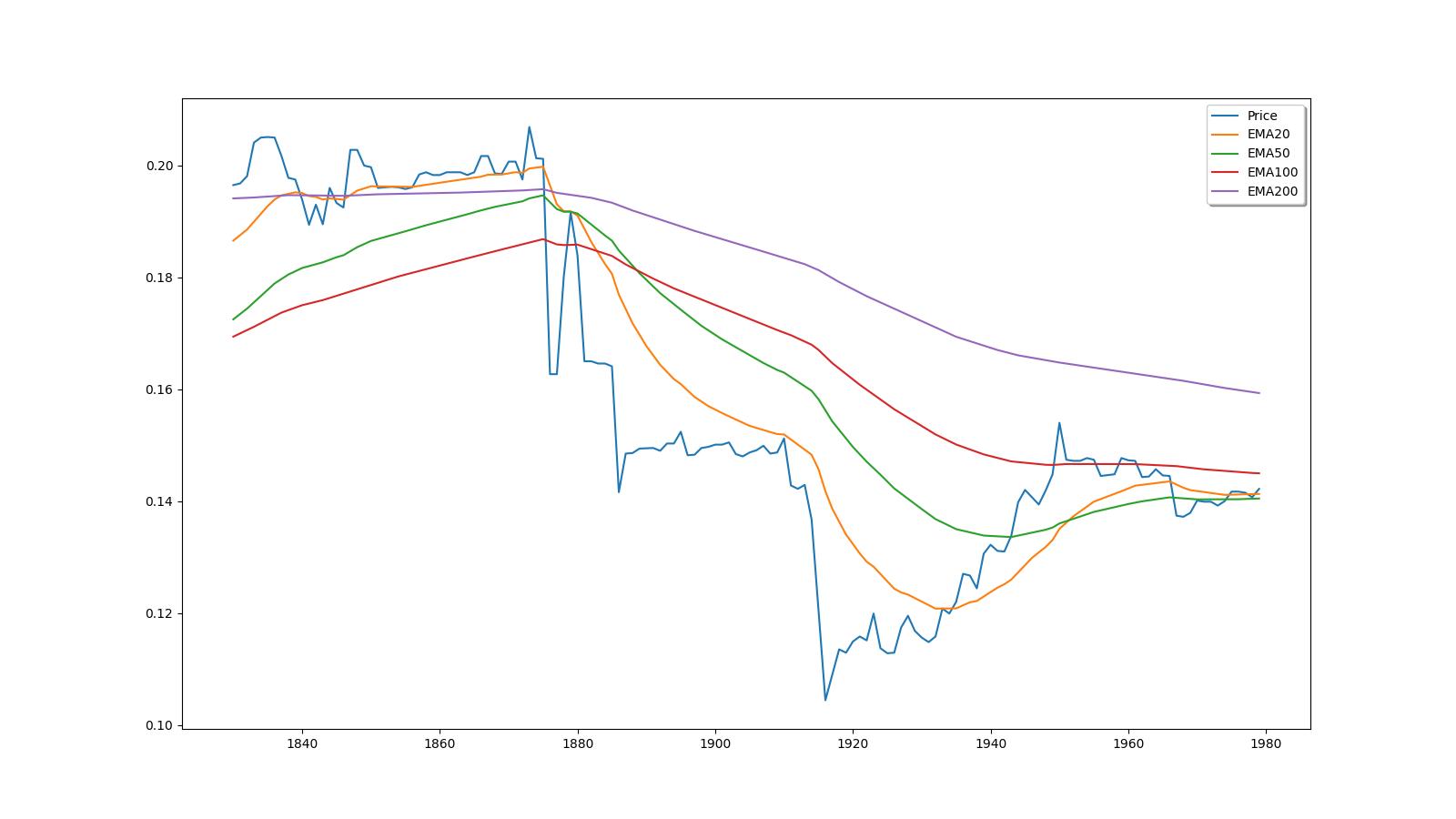 Bitcoin 2 Exponential Moving Averages