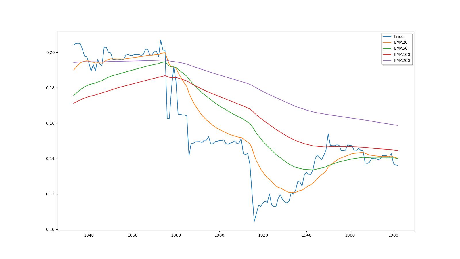 Bitcoin 2 Exponential Moving Averages