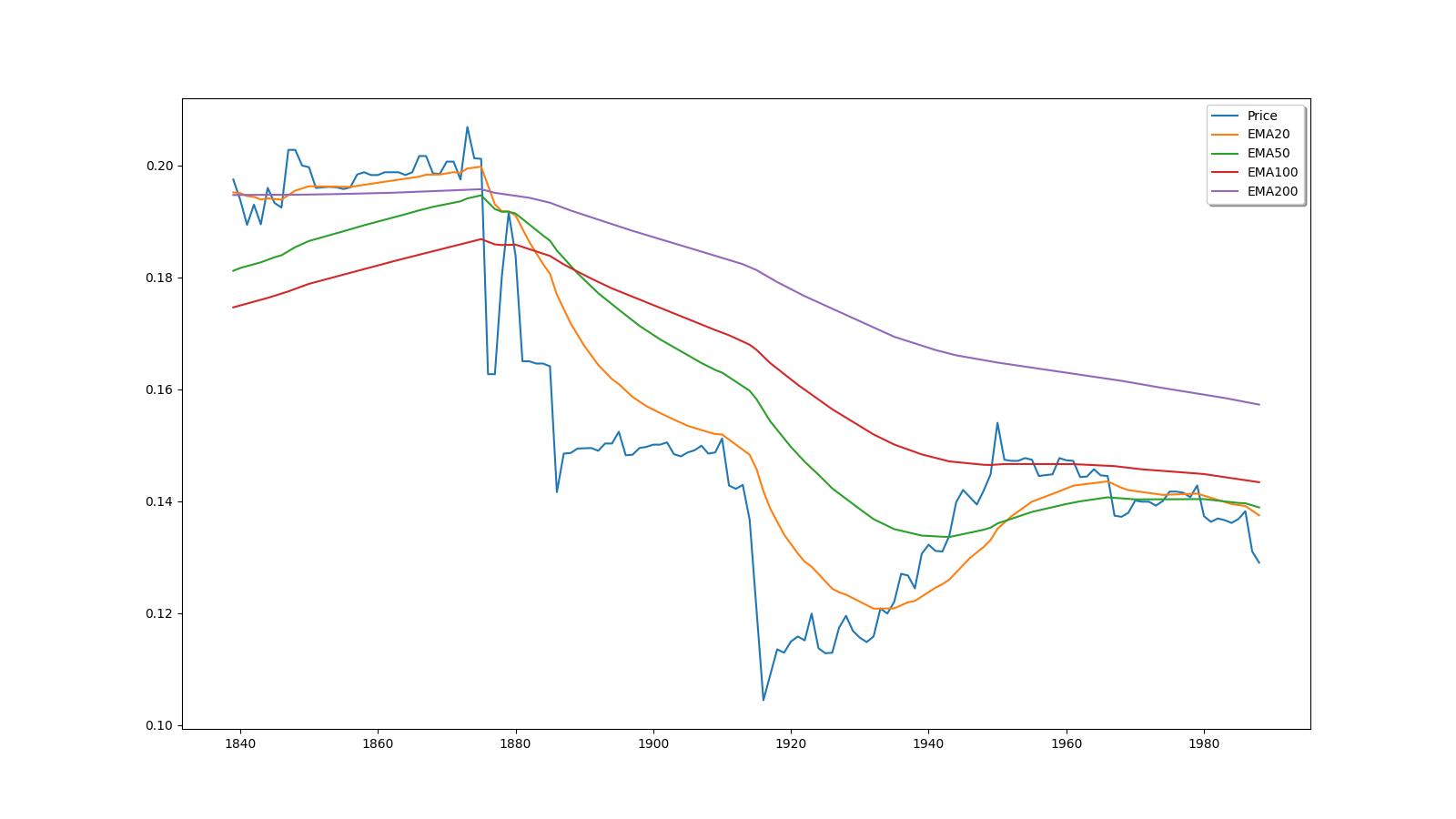 Bitcoin 2 Exponential Moving Averages