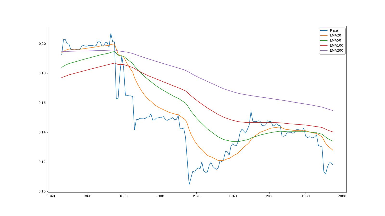 比特幣紐約 Exponential Moving Averages
