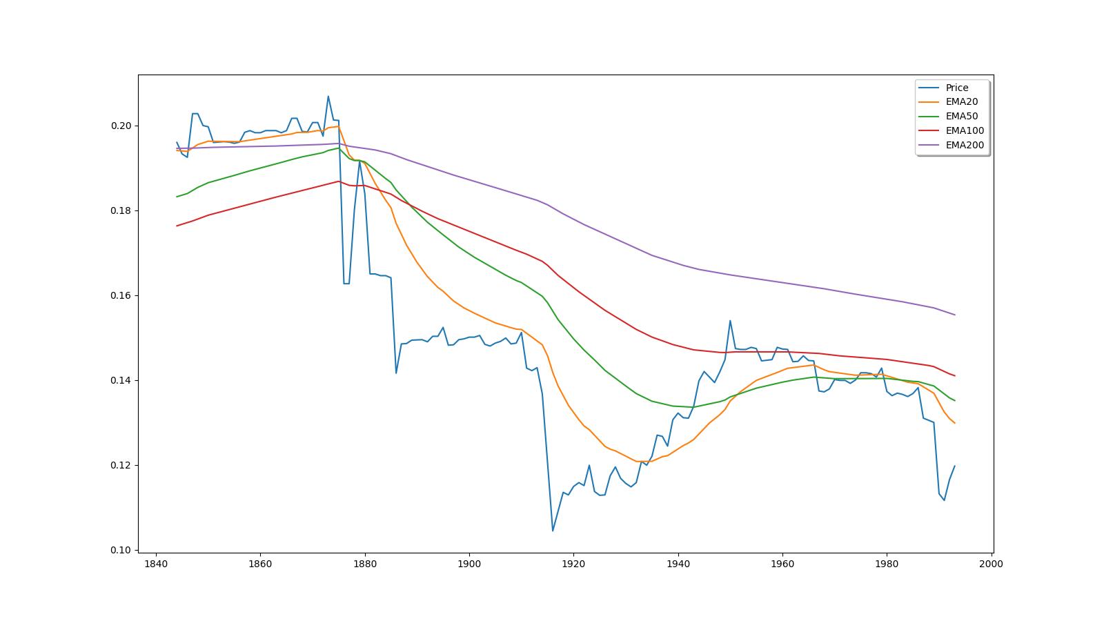 Bitcoin 2 Exponential Moving Averages