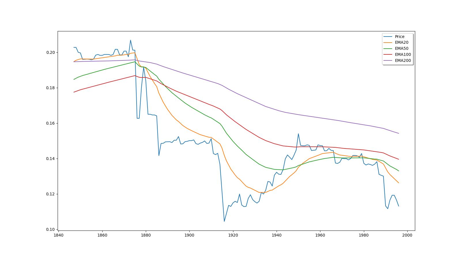 Bitcoin 2 Exponential Moving Averages