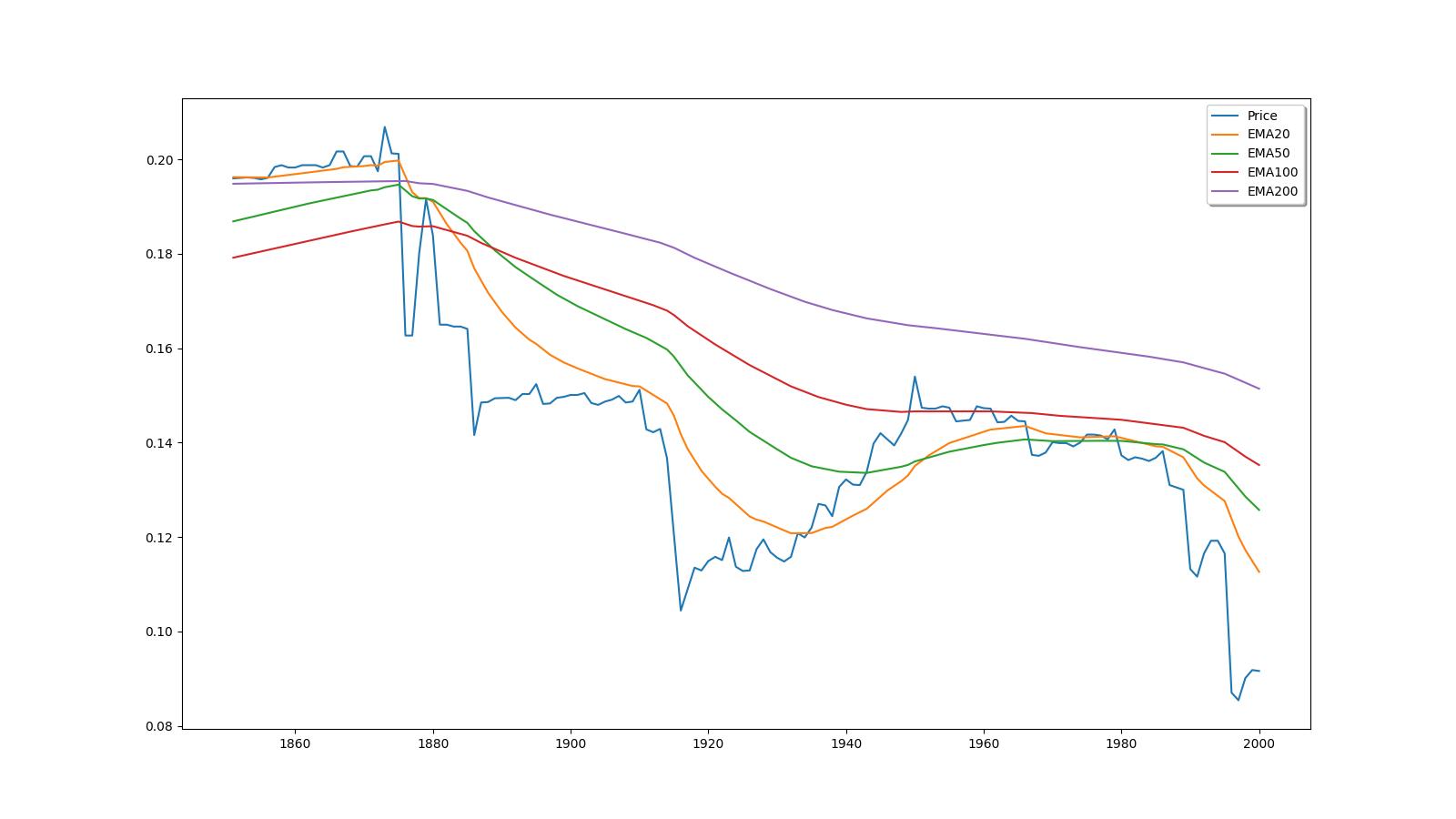 Bitcoin 2 Exponential Moving Averages