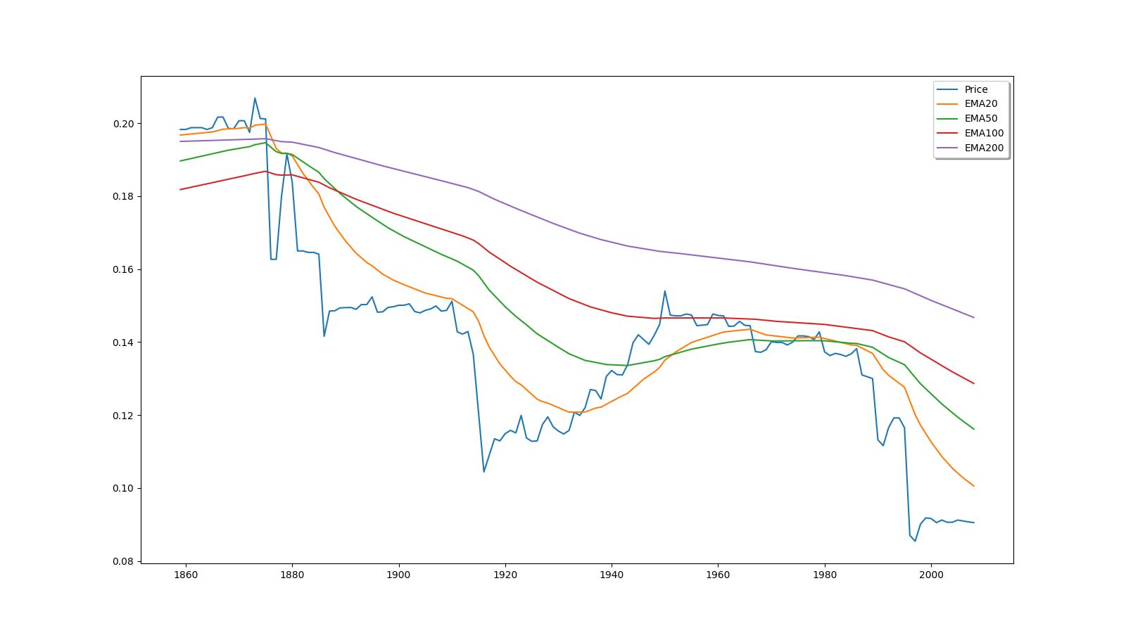 Bitcoin 2 Exponential Moving Averages