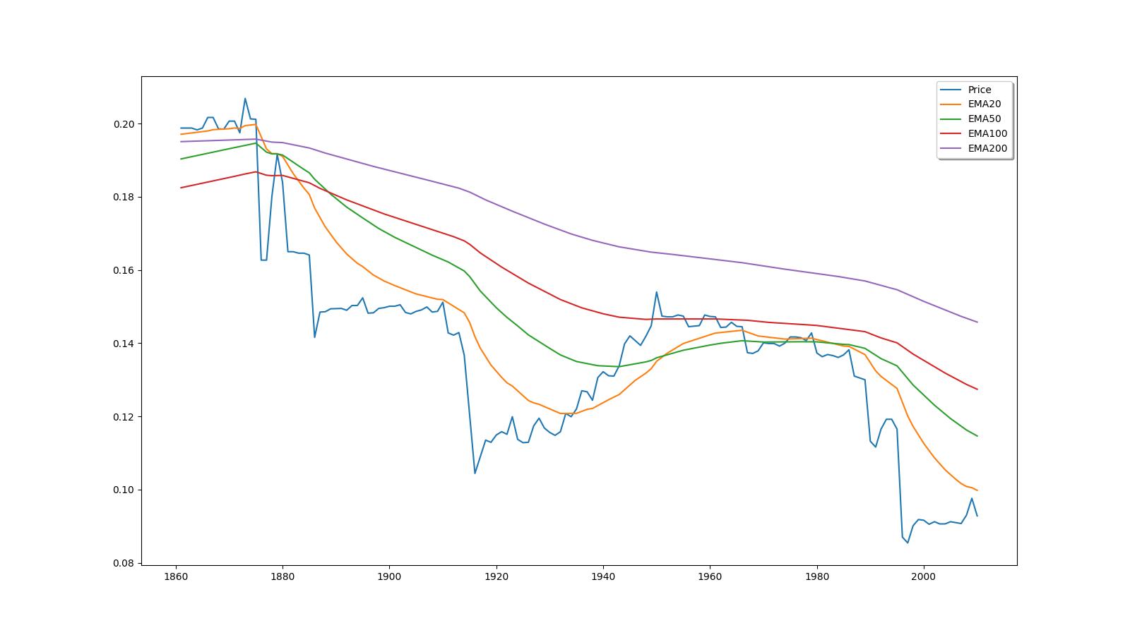 Bitcoin 2 Exponential Moving Averages