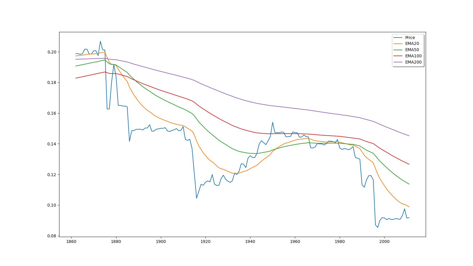 Bitcoin 2 Exponential Moving Averages