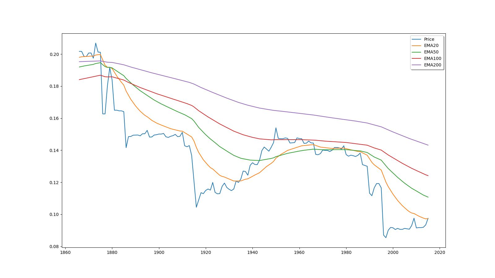 Bitcoin 2 Exponential Moving Averages
