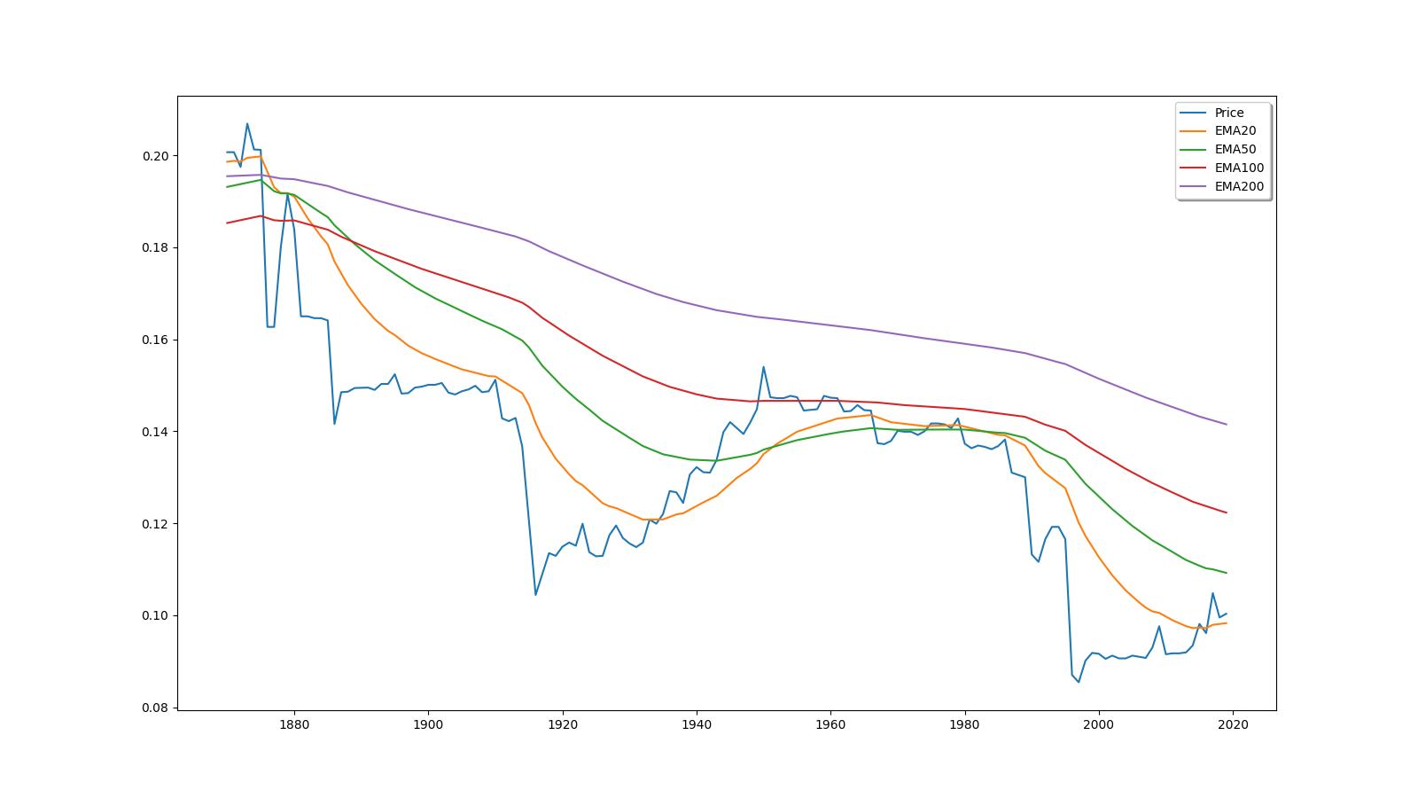 Bitcoin 2 Exponential Moving Averages