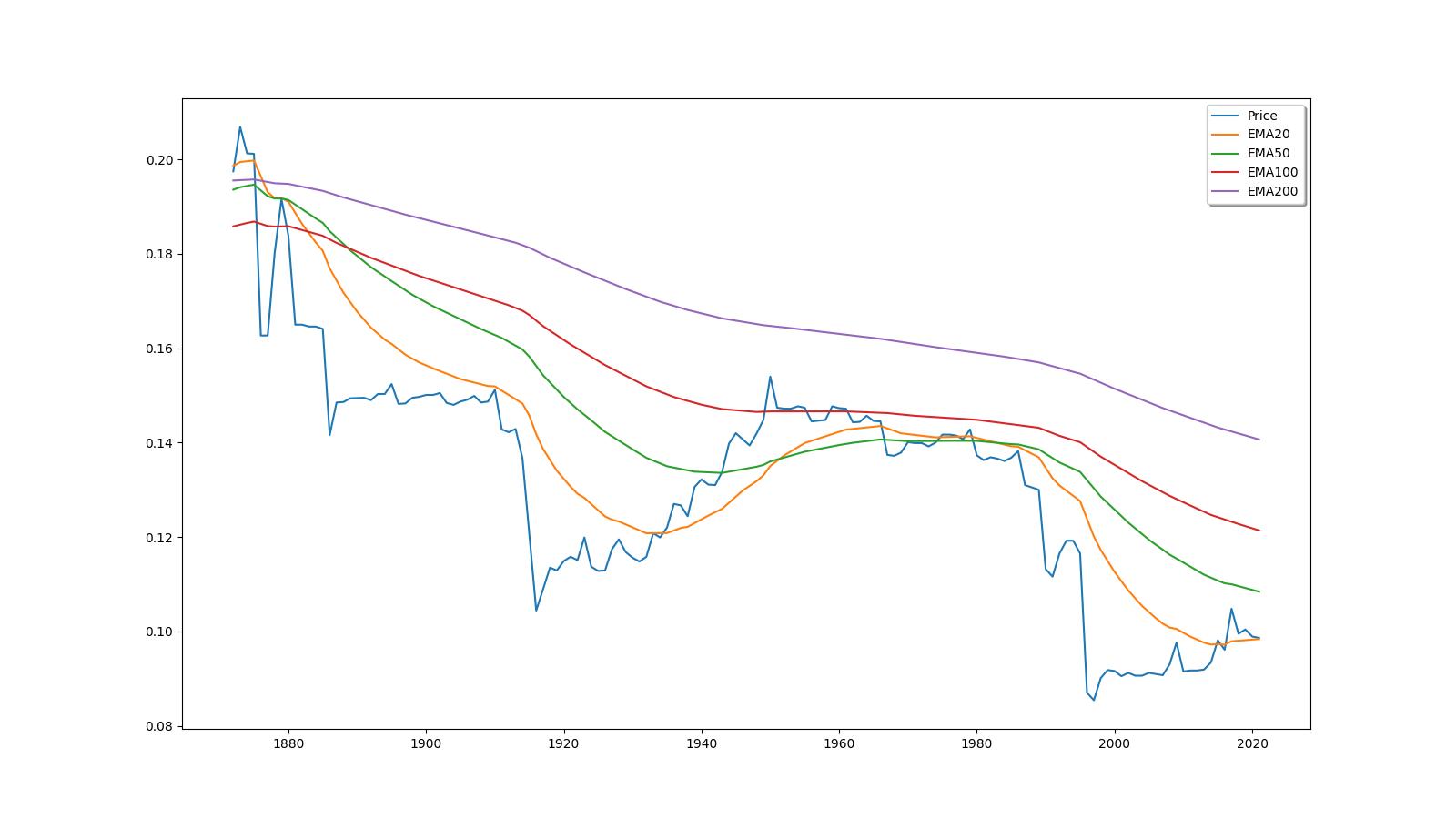 Bitcoin 2 Exponential Moving Averages