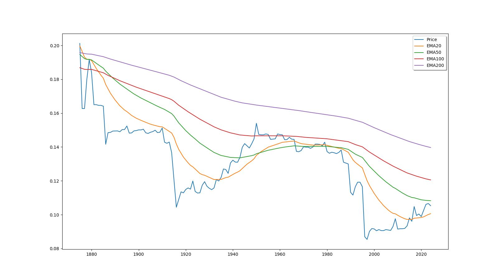 Bitcoin 2 Exponential Moving Averages