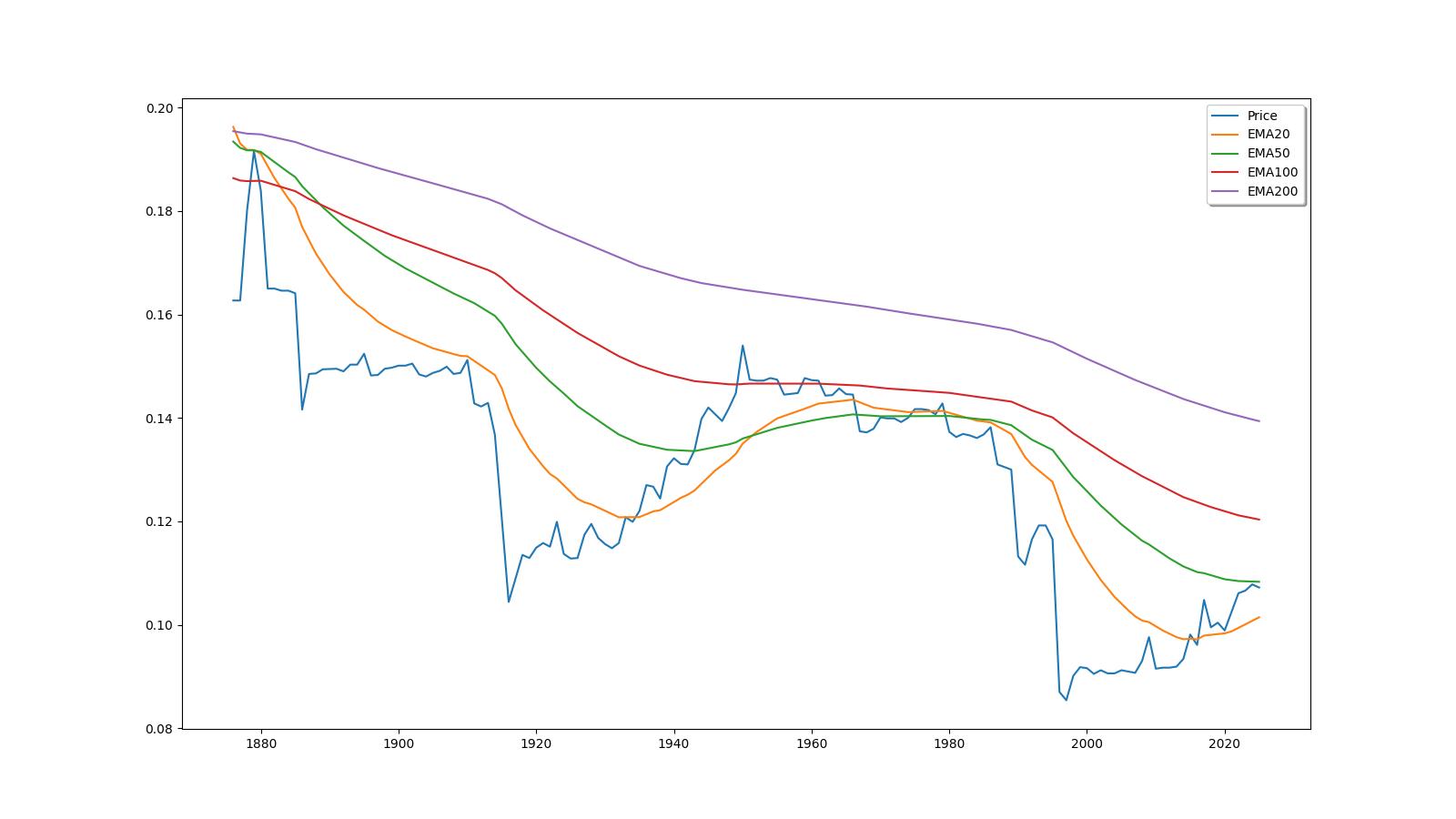 Bitcoin 2 Exponential Moving Averages