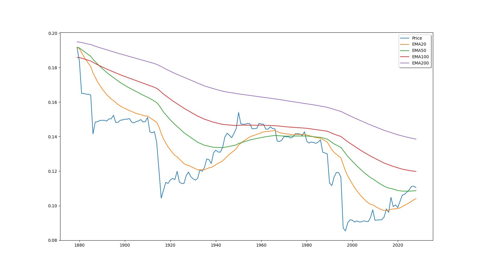 Bitcoin 2 Exponential Moving Averages