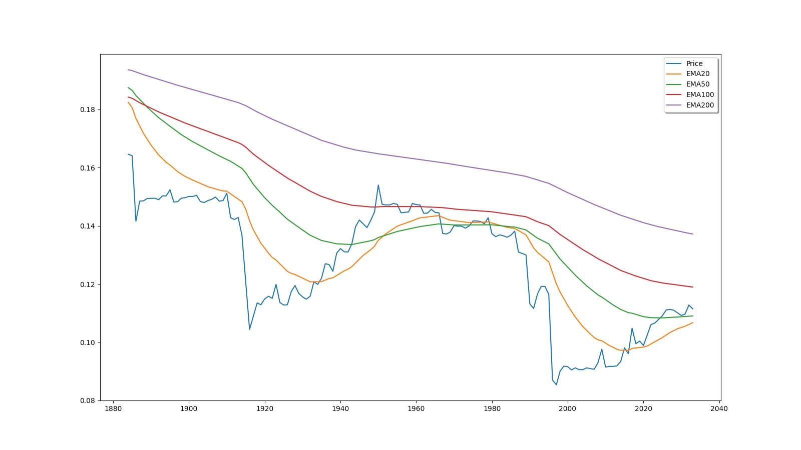 Bitcoin 2 Exponential Moving Averages