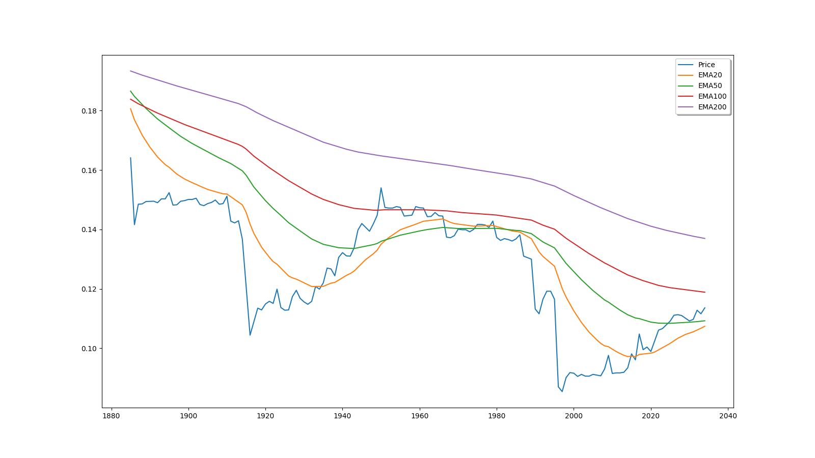 Bitcoin 2 Exponential Moving Averages