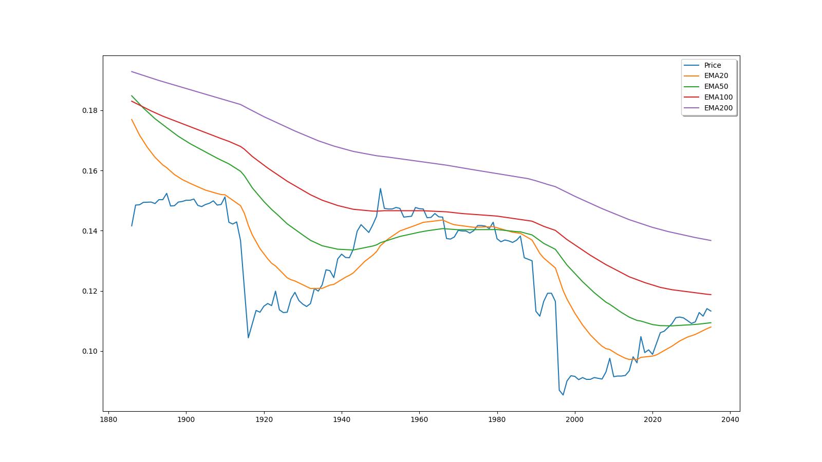 Bitcoin 2 Exponential Moving Averages