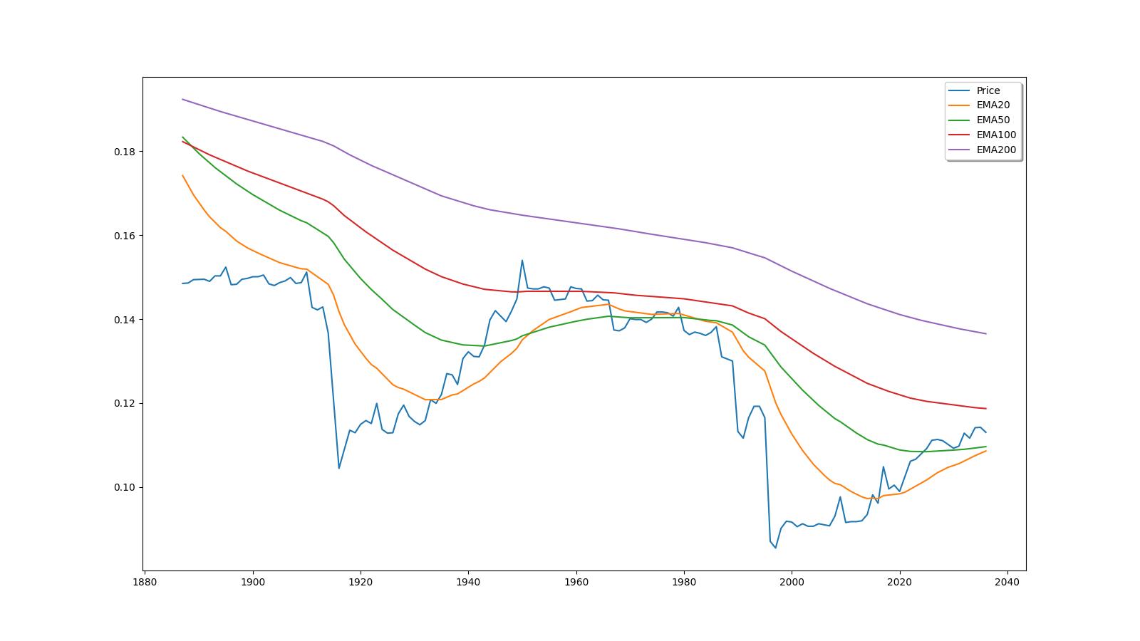 比特幣紐約 Exponential Moving Averages