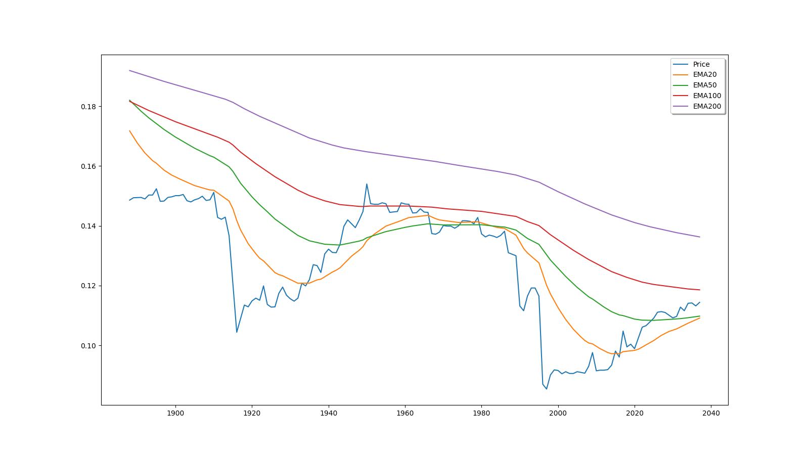 Bitcoin 2 Exponential Moving Averages