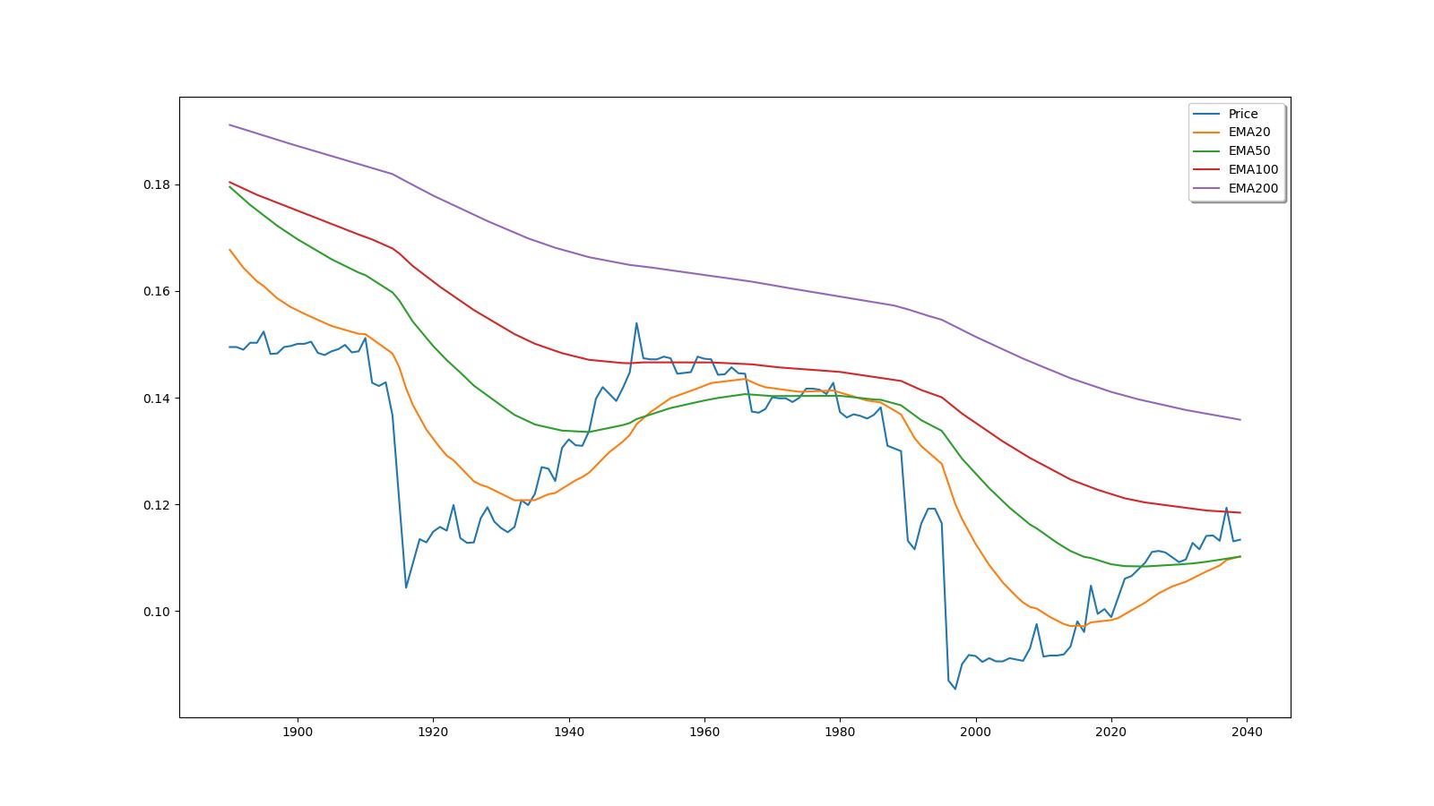Bitcoin 2 Exponential Moving Averages