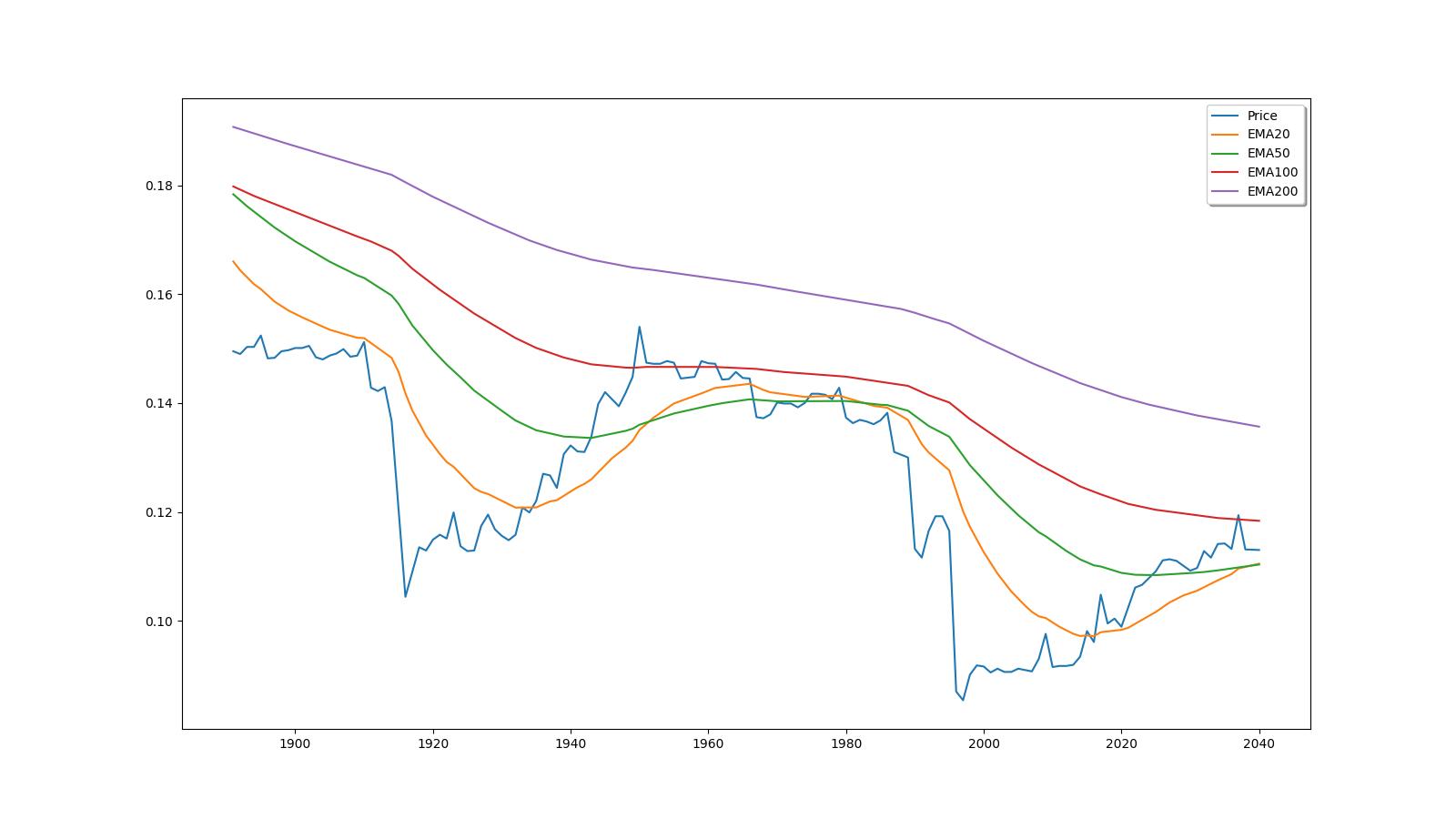 Bitcoin 2 Exponential Moving Averages