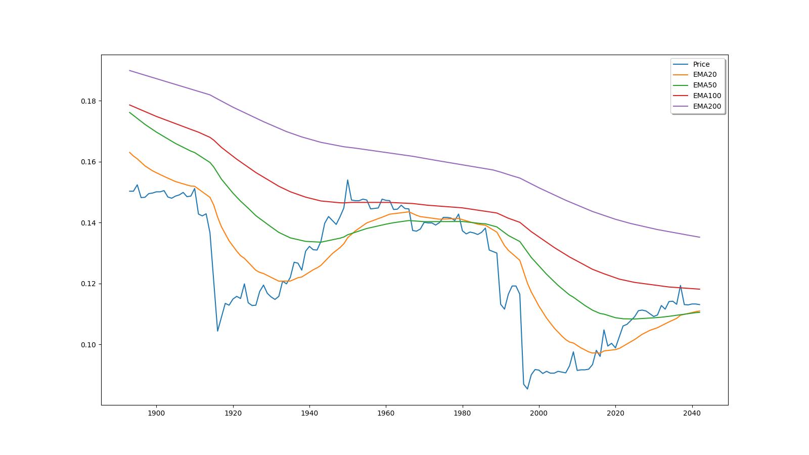 Bitcoin 2 Exponential Moving Averages