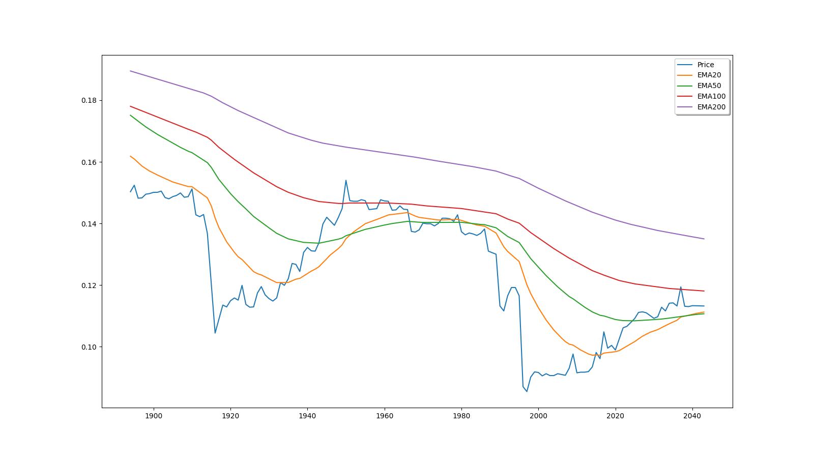Bitcoin 2 Exponential Moving Averages