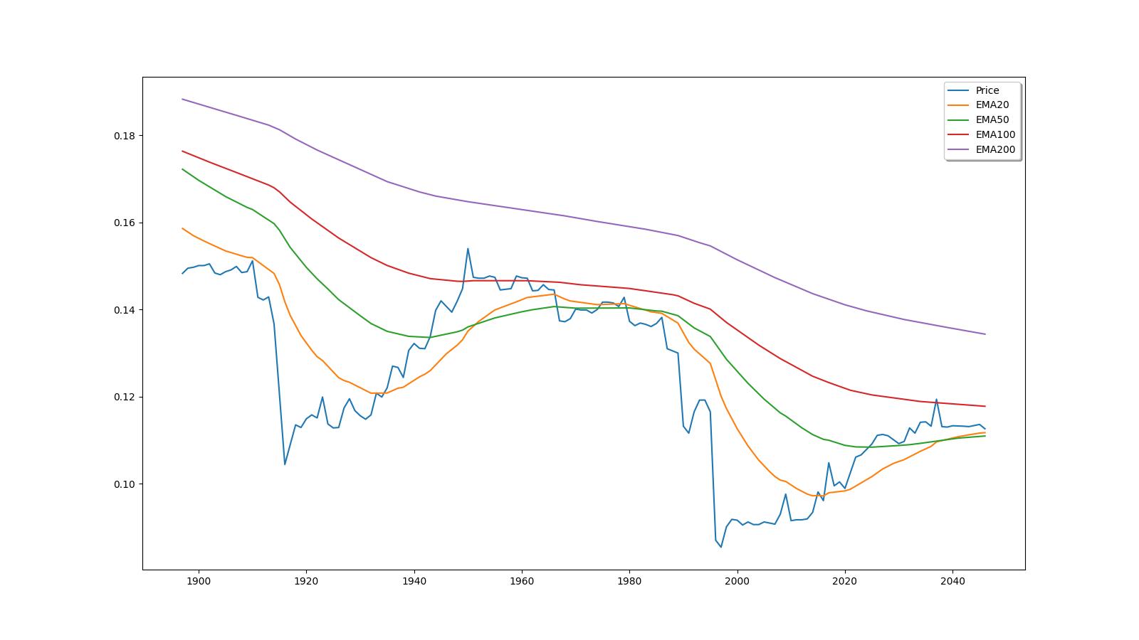 Bitcoin 2 Exponential Moving Averages