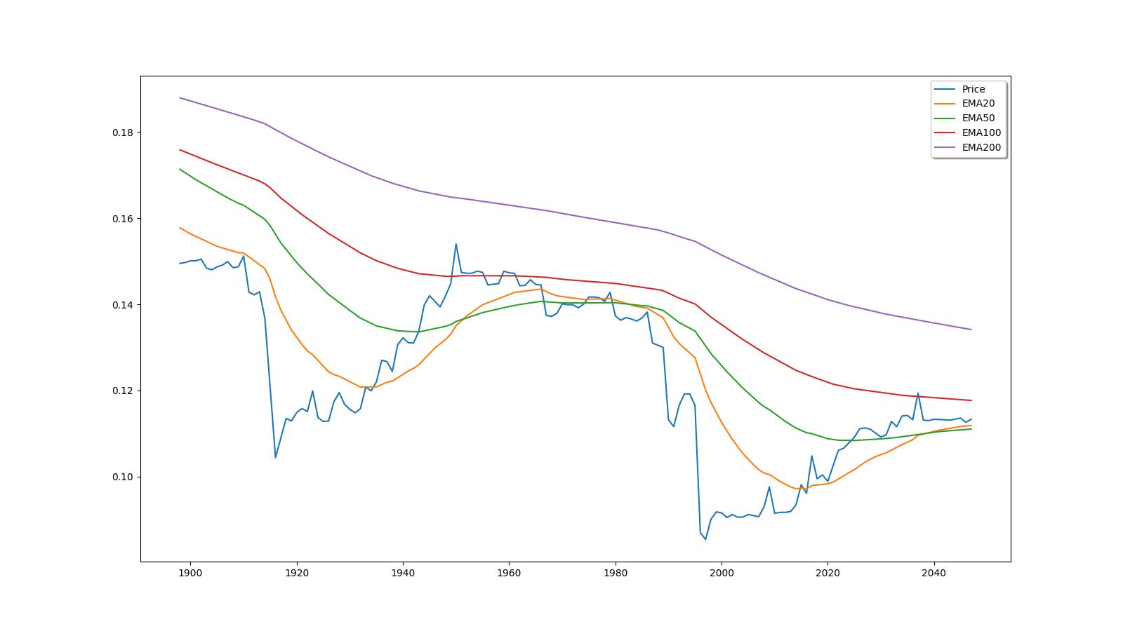 Bitcoin 2 Exponential Moving Averages