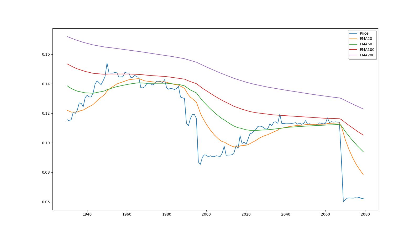 Bitcoin 2 Exponential Moving Averages