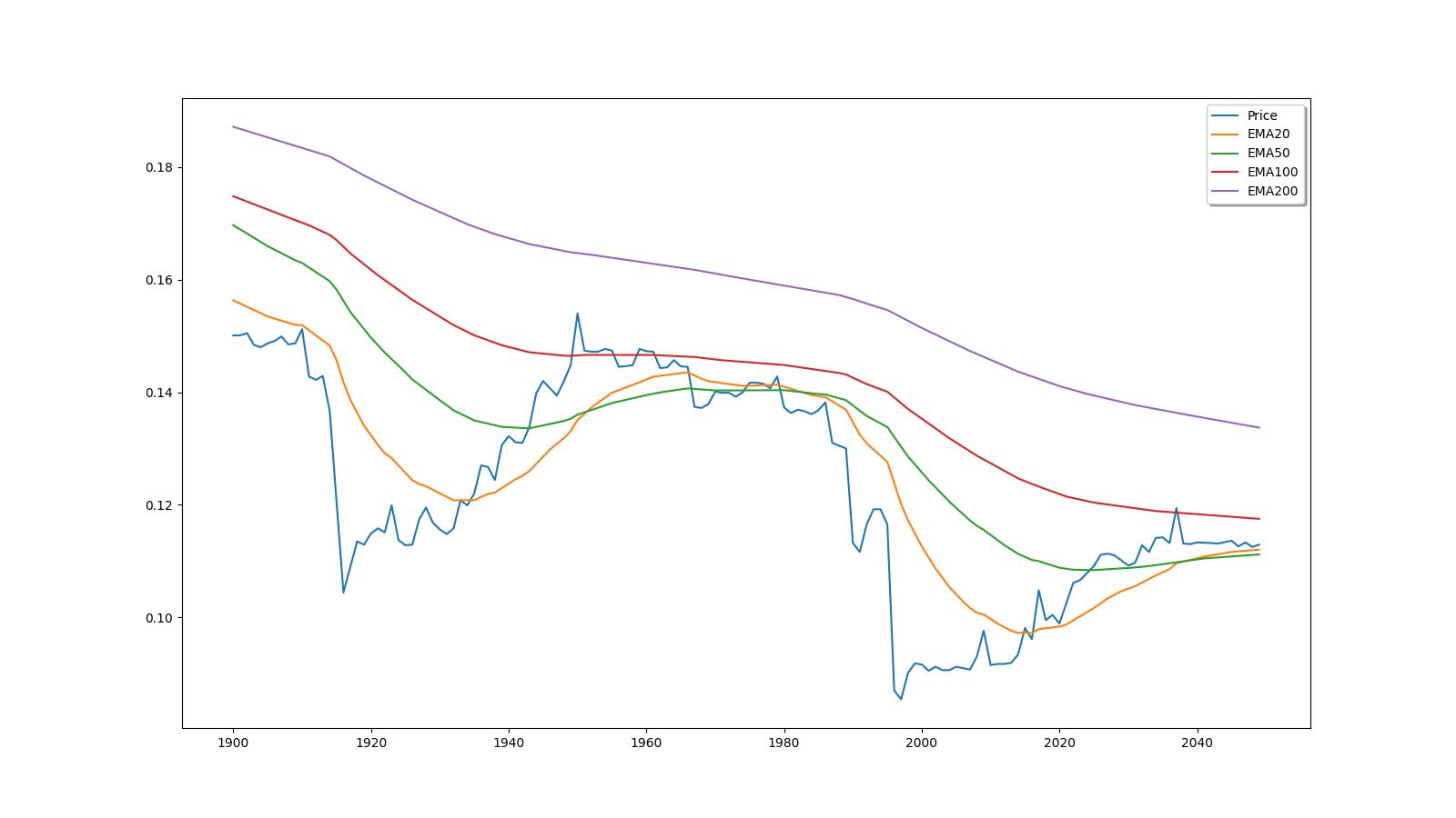 Bitcoin 2 Exponential Moving Averages