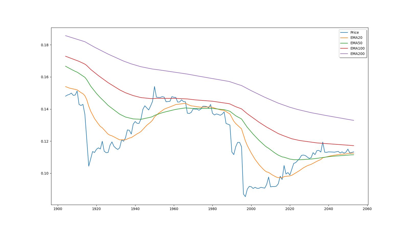 Bitcoin 2 Exponential Moving Averages