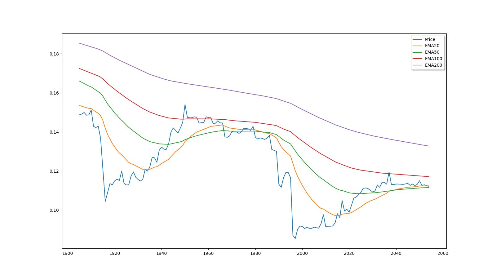 Bitcoin 2 Exponential Moving Averages