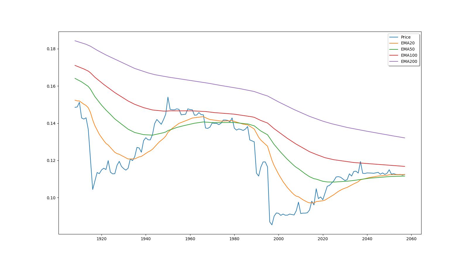 Bitcoin 2 Exponential Moving Averages