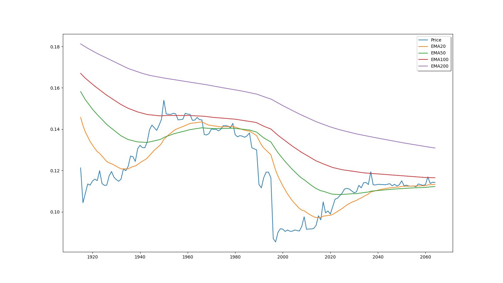 Bitcoin 2 Exponential Moving Averages