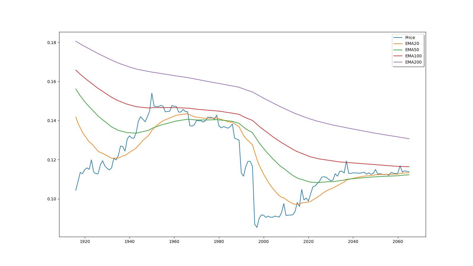 Bitcoin 2 Exponential Moving Averages