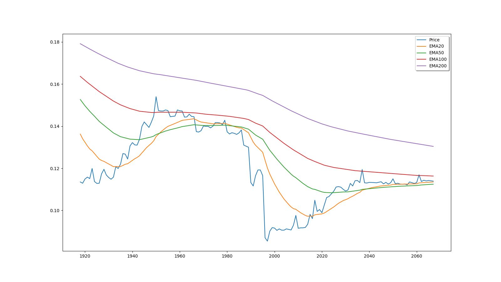 Bitcoin 2 Exponential Moving Averages