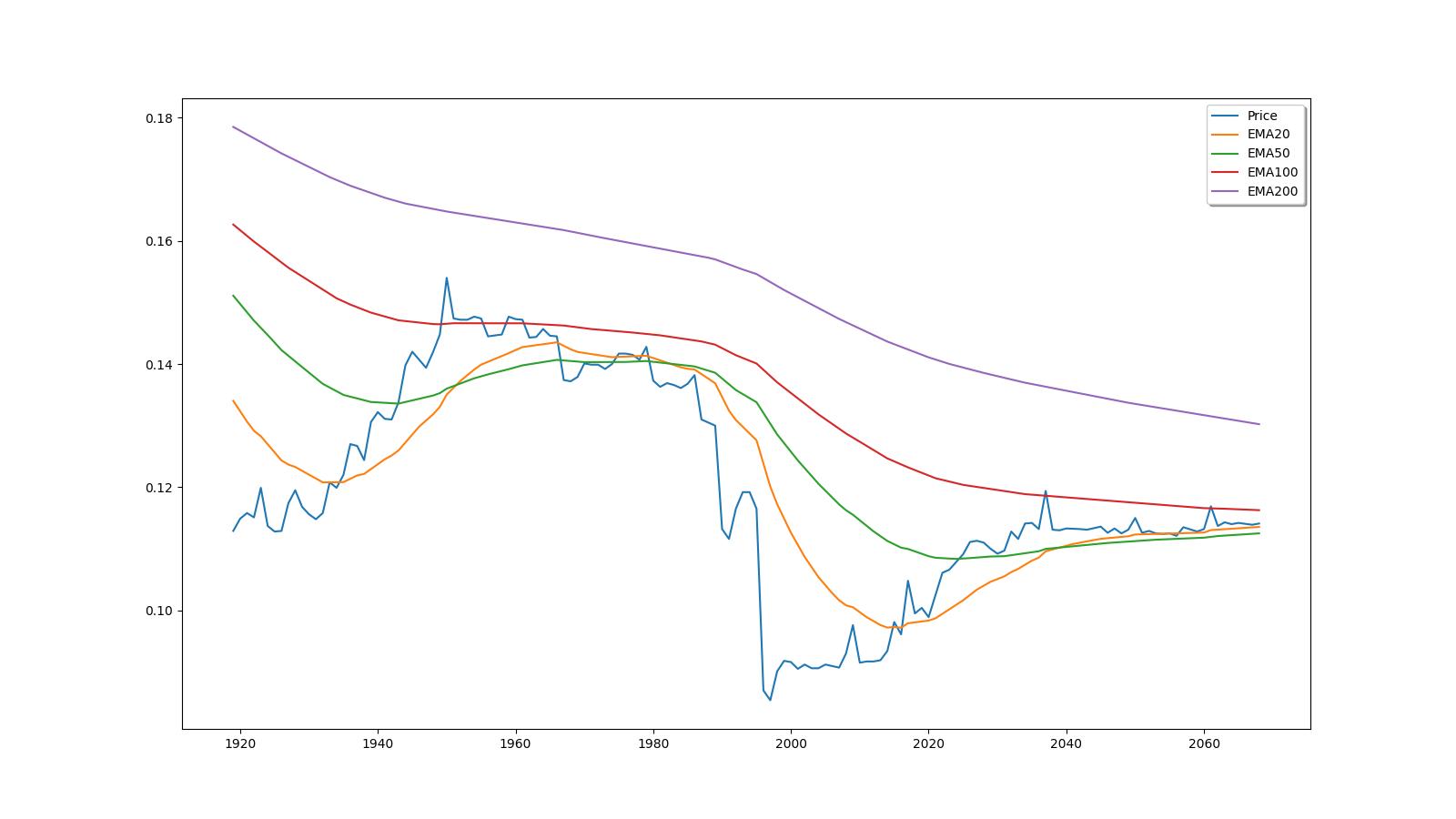 Bitcoin 2 Exponential Moving Averages
