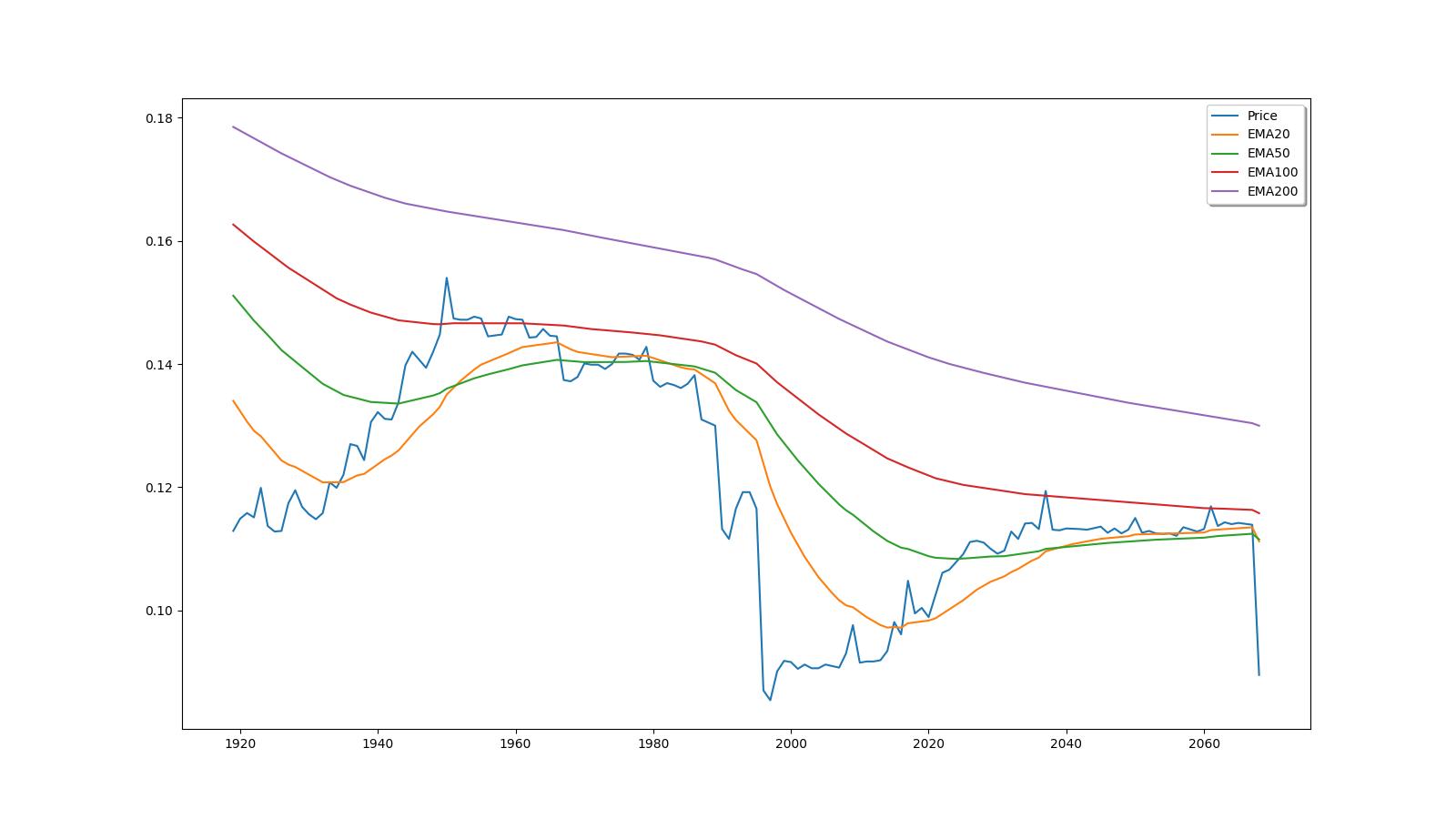 Bitcoin 2 Exponential Moving Averages