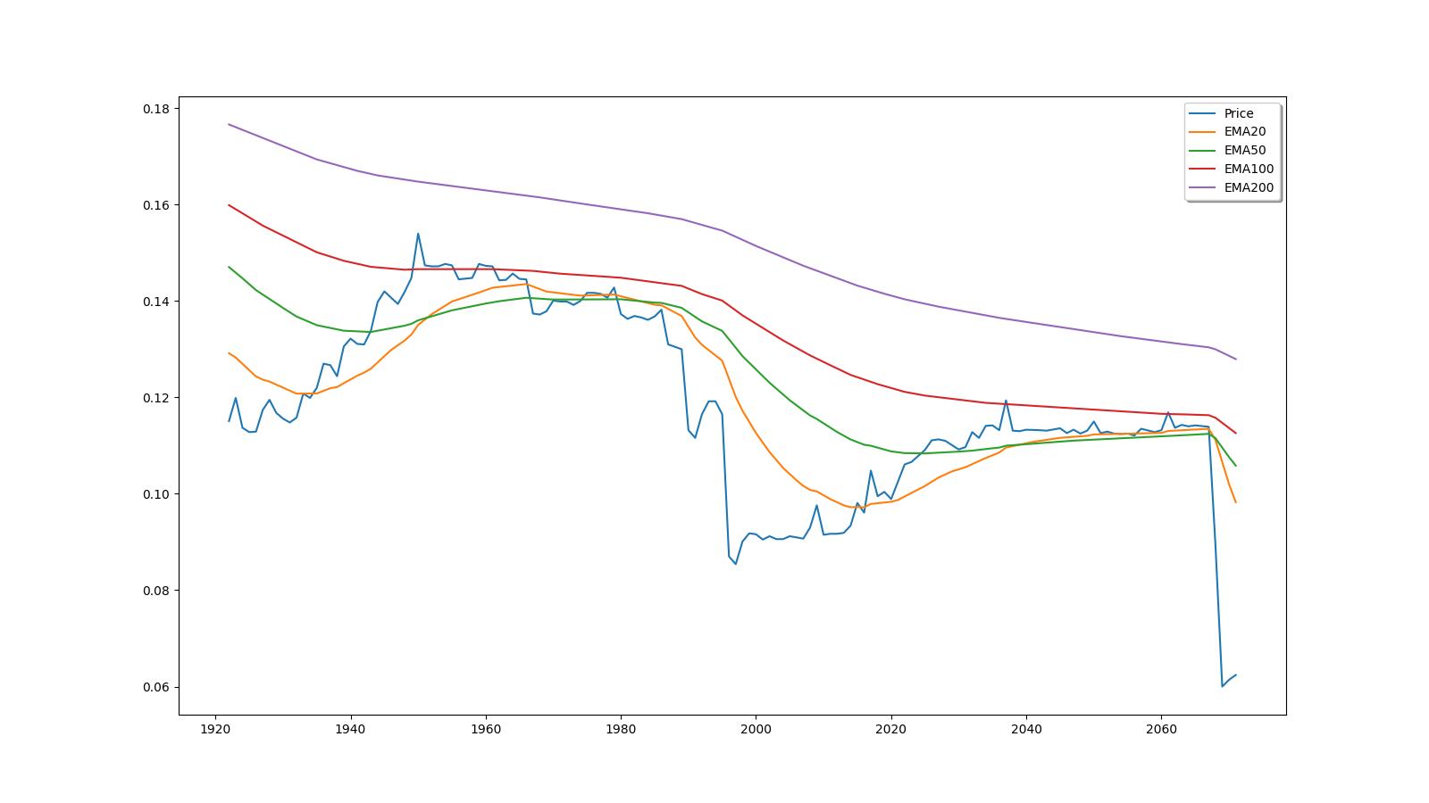 Bitcoin 2 Exponential Moving Averages