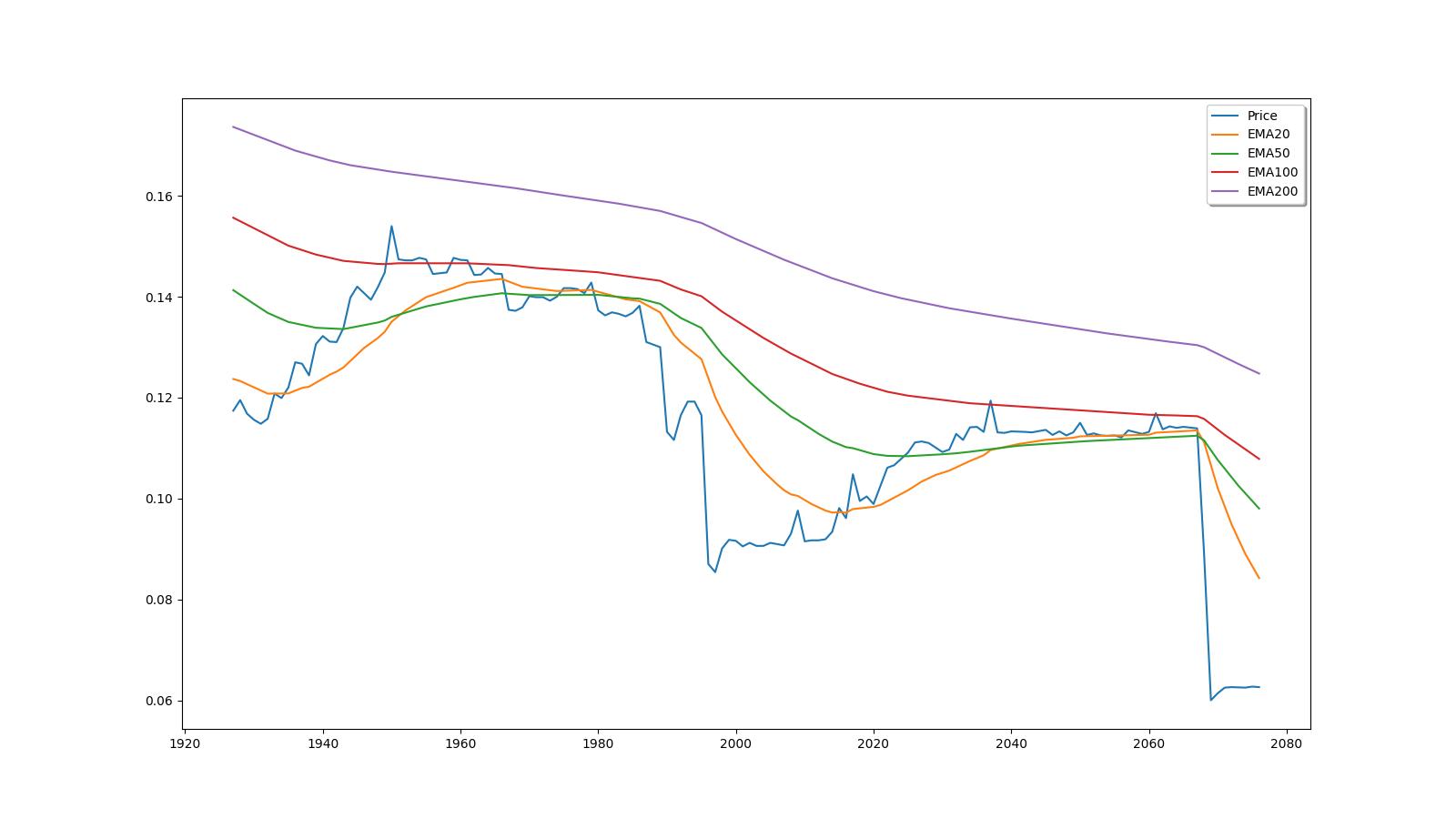 Bitcoin 2 Exponential Moving Averages