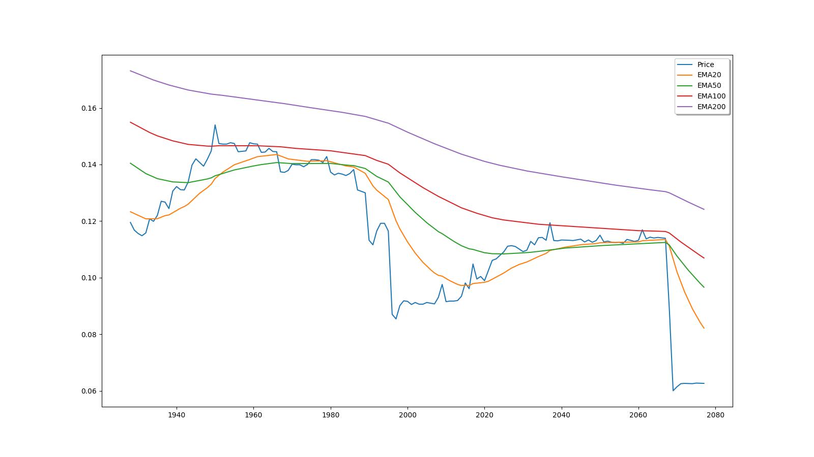 Bitcoin 2 Exponential Moving Averages