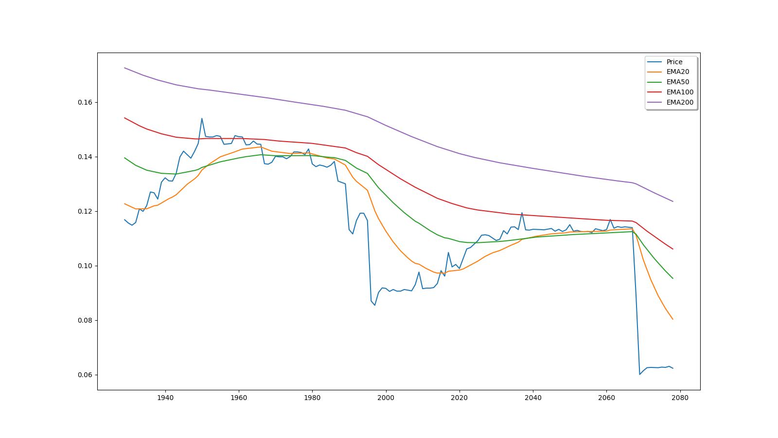 Bitcoin 2 Exponential Moving Averages