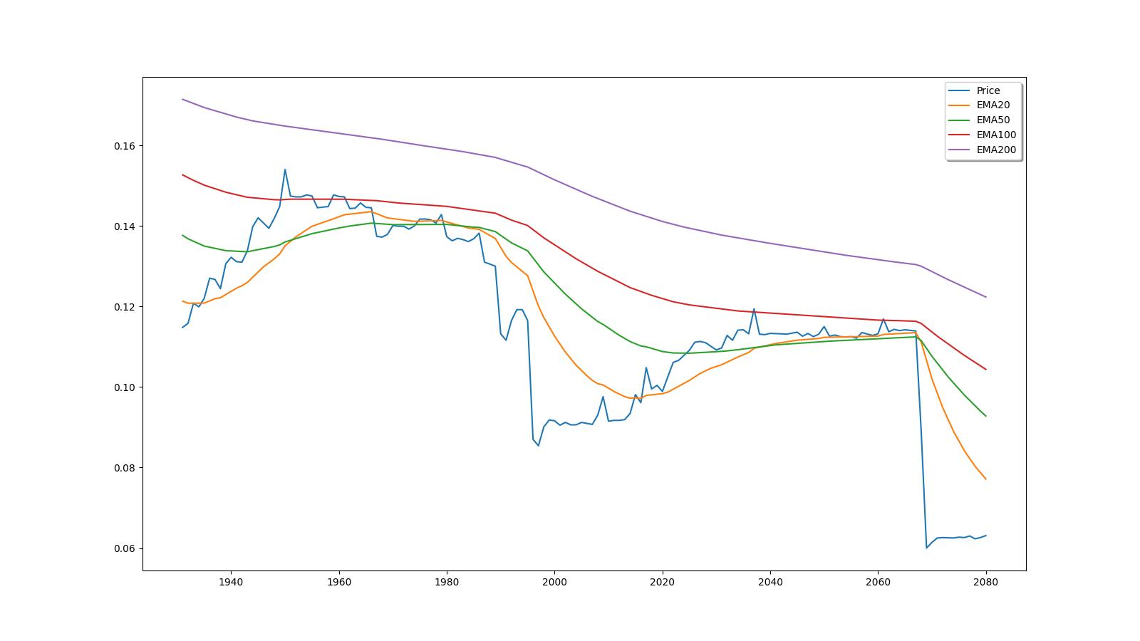 Bitcoin 2 Exponential Moving Averages