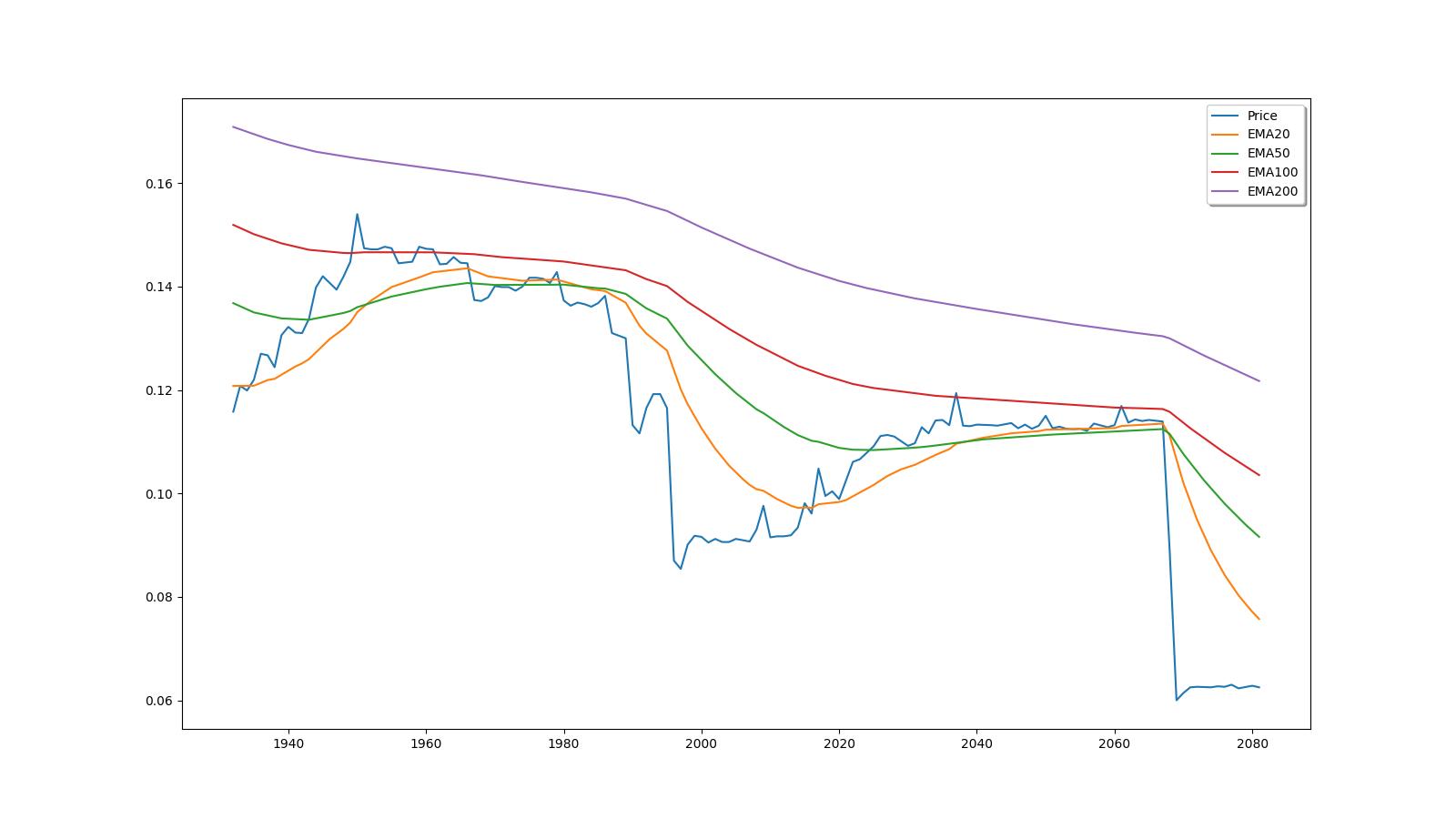Bitcoin 2 Exponential Moving Averages