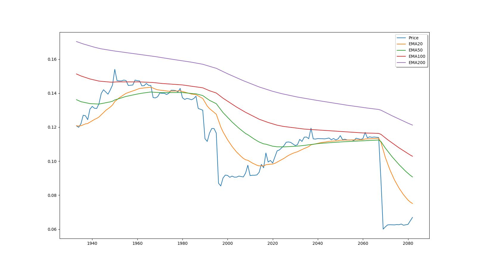 Bitcoin 2 Exponential Moving Averages